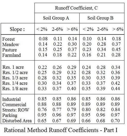 Rational Method Runoff Coefficient Tables For Storm Water Runoff