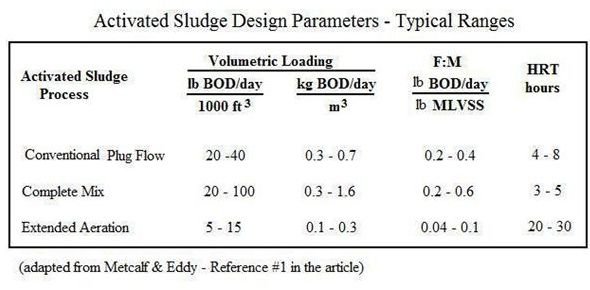 Activated Sludge Waste Water Treatment Calculations with Excel Formulas