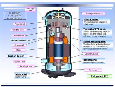 Refrigeration Compressor Types