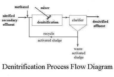 Denitrification Process