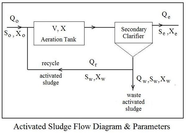 Activated Sludge Waste Water Treatment Calculations with Excel Formulas