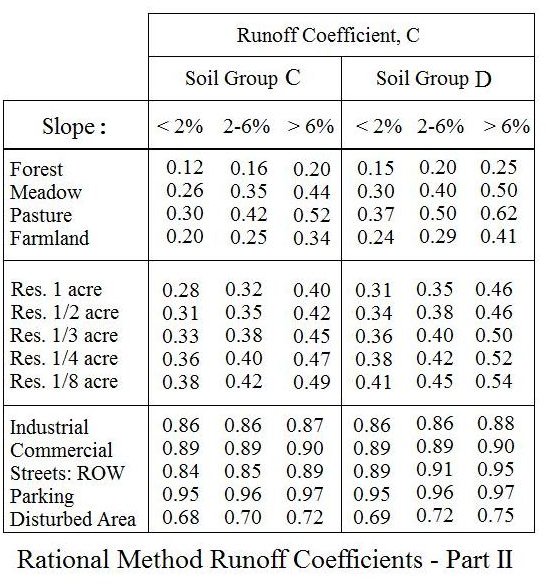 Rational Method Runoff Coefficient Tables for Storm Water Runoff ...