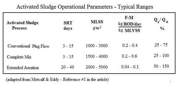 Activated Sludge Waste Water Treatment Calculations with Excel Formulas